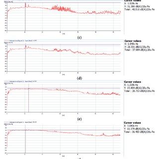 Experimental Result Of Noise Test Between The Base And Proposed Models Download Scientific