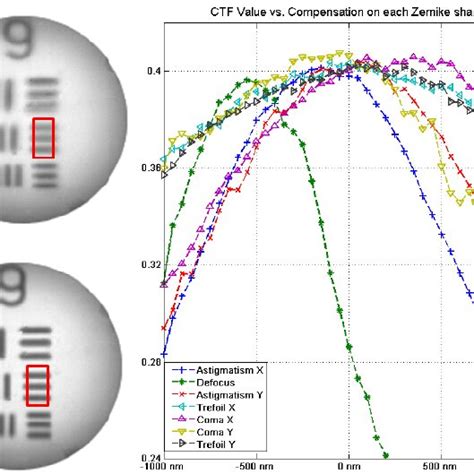 Aberration Compensation Using Open Loop Zernike Scanning Approach Top Download Scientific