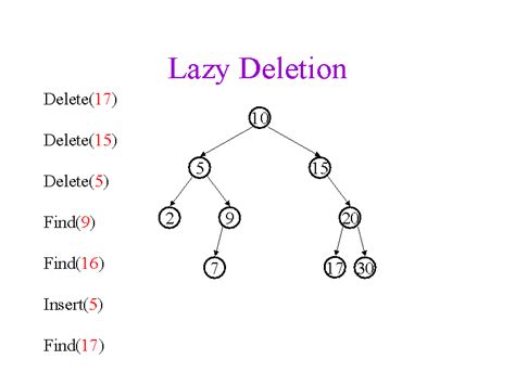 lazy deletion