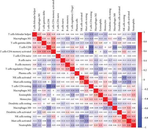 Analysis Of Immune Cell Infiltration A Histogram Of Immune Cell Download Scientific Diagram
