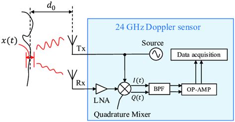 The System Model Of The Doppler Sensor Based Heartbeat Detection Download Scientific Diagram