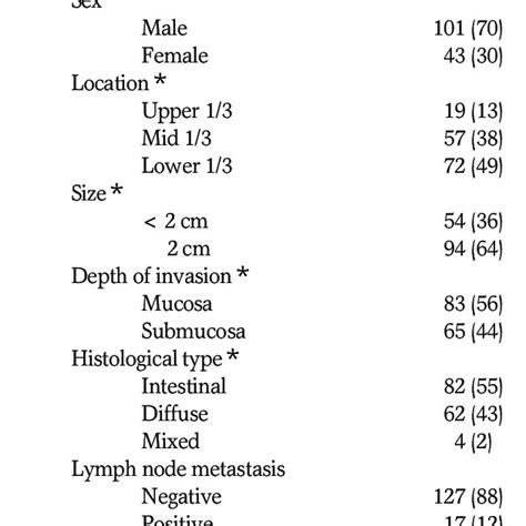 Clinicopathologic Findings In 144 Patients With Early Gastric Cancer Download Scientific Diagram