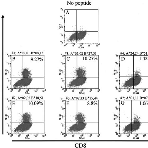 HLA Stabilization Assay To Measure Peptide Binding To HLA A2 1 The Download Scientific Diagram