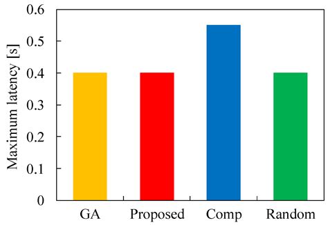 Optimal Task Allocation Algorithm Based On Queueing Theory For Future