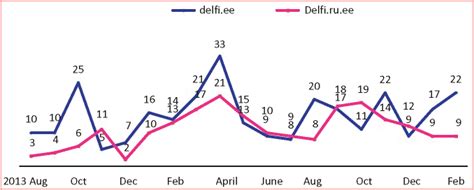 Corpus Assisted Analysis Of Language Ideological Debates On The Delfi
