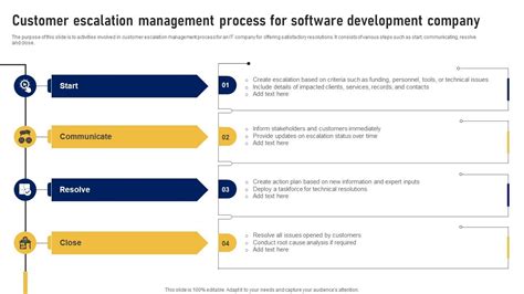 Escalation Management Effective Agile Led Escalation Management