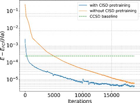 figure 1 from neural network backflow for ab initio quantum chemistry