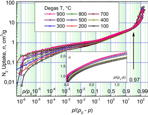 N2 Adsorption Isotherms 77 4 K Download High Resolution Scientific Diagram