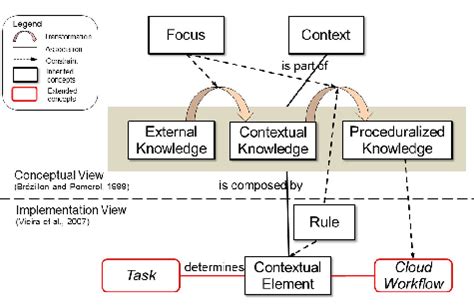 Our Framework For Modeling Context In Cloud Workflow Download