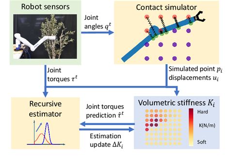 Figure 1 From Estimating Tactile Models Of Heterogeneous Deformable Objects In Real Time