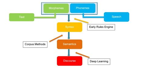 nlp language llm machinelearning chatbot suneel patel