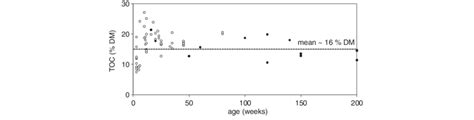 TOC Values Of MBT Outputs Open Dots And Already Landfilled Filled Download Scientific