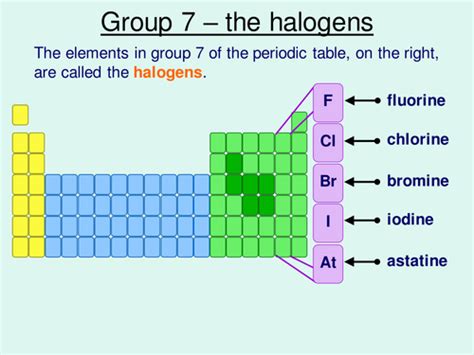The Halogens By Solene 01 Teaching Resources Tes