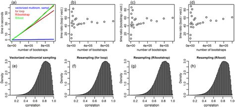 Comparison Between The Data Re Sampling Approaches And The Vectorized