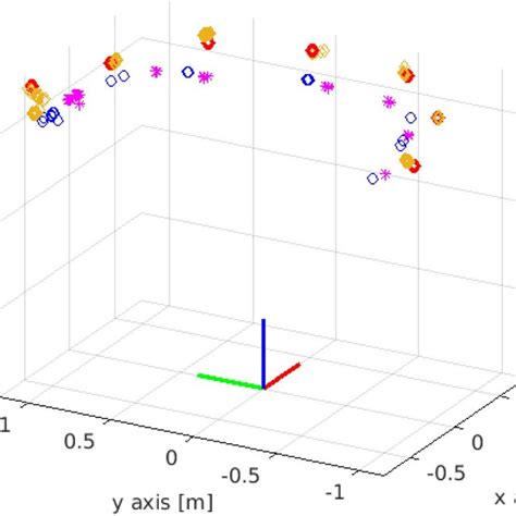 Indoor Static Test Results At 222 M Ground Truth Red Diamonds Download Scientific Diagram
