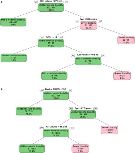 The Binary Decision Tree Split The Data Into Different Categories On Download Scientific