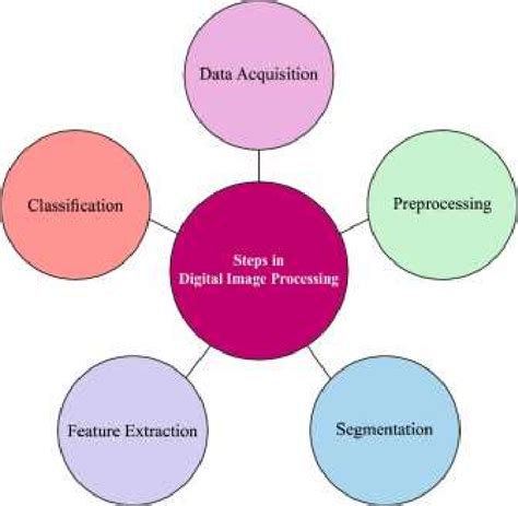 Figure 1 From Performance Analysis Of Different Preprocessing Techniques For Cyclone Prediction