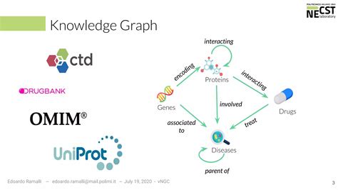 Embedding Based Knowledge Graph Link Prediction For Drug Repurposing Ppt