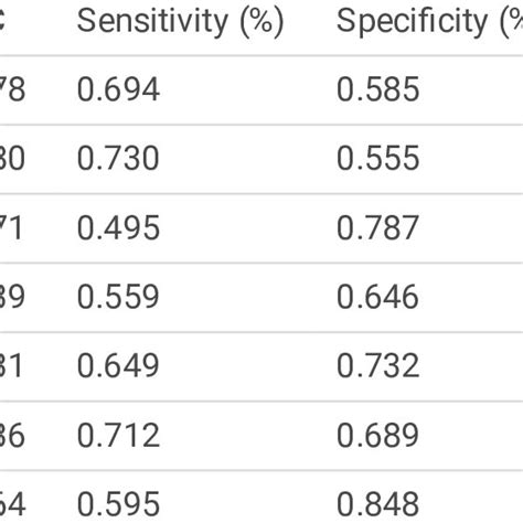 Auc Sensitivity Specicity And Best Cut Off At Predicting Pca