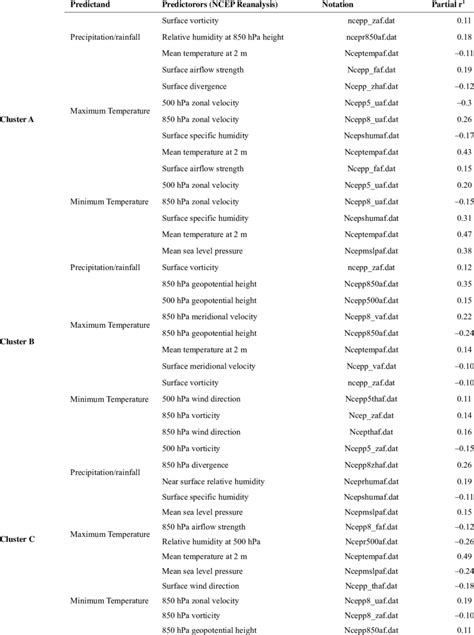 List Of Predictor Variables That Gave Better Correlation Results At P