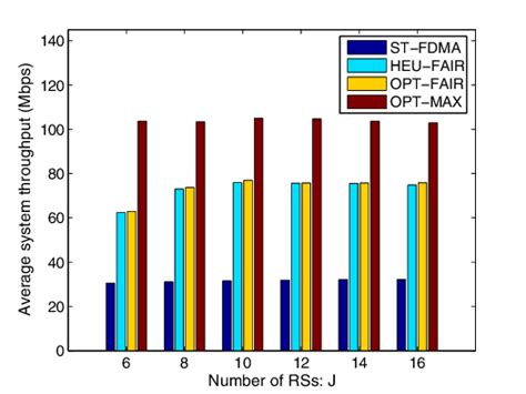 Average System Throughput Of Various Resource Allocation Algorithms Download Scientific Diagram