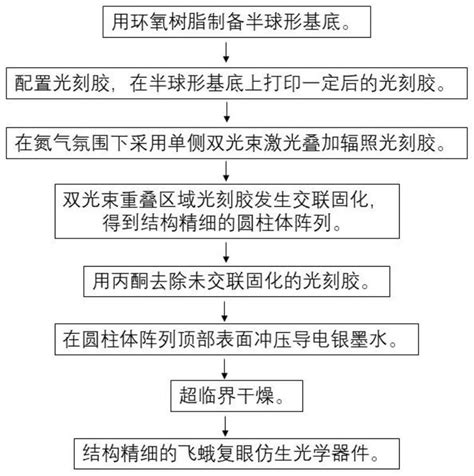 Moth Compound Eye Bionic Optical Device Based On Super Resolution Laser Radiation And 3d