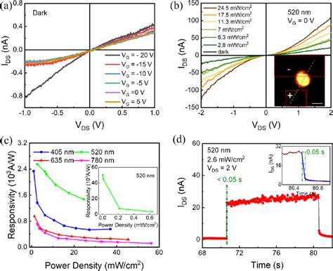 Photoresponse Characteristics Of The Passivated Intrinsic Gaas Download Scientific Diagram