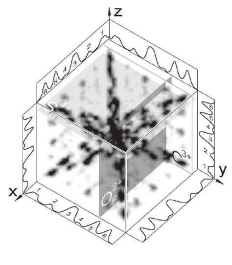 Projection Visualization Of The Ocs Three Dimensional Covariance Map Download Scientific