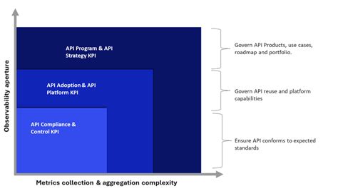 Api Governance Pt2 Api Governance Reporting
