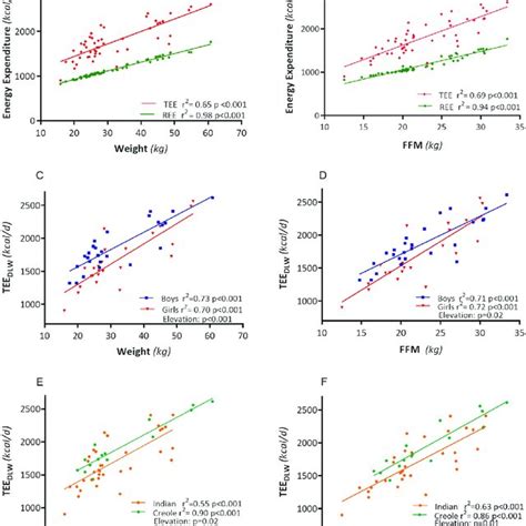 Plots Of Total Energy Expenditure Measured Using Doubly Labeled Water Download Scientific