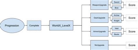 Progression Events GameAnalytics Documentation