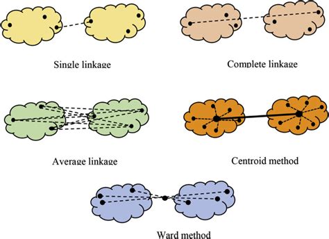 Illustration Of Agglomerative Methods Of Clustering On The Basis Tan
