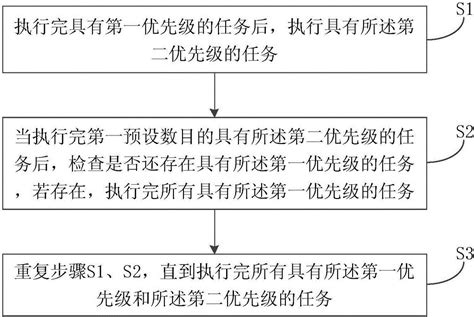 Task Scheduling Method And System Eureka Patsnap