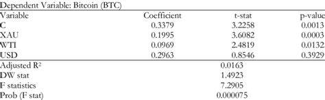 Summary Of The Regression Analysis Download Scientific Diagram
