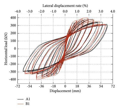 Hysteresis Curve Of Each Specimen A Specimens A And B B Download Scientific Diagram