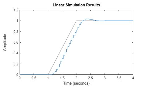 Lsim Compute Time Response Simulation Data Of Dynamic System To Arbitrary Inputs Matlab