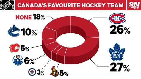 Infographic Canadas Favourite Nhl Team By Region Generation Sex