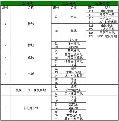 土地利用数据图册 360百科