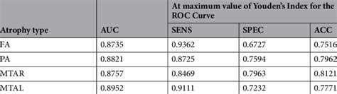 Binary Classification Result Of Atrophy Rating Through Regularized Download Scientific Diagram