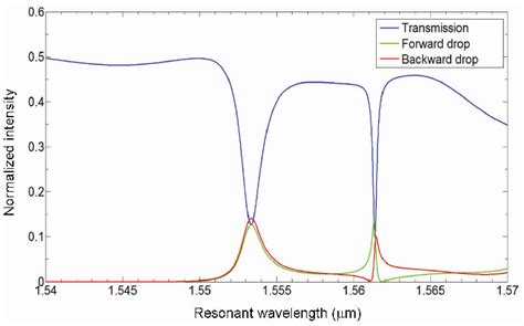 Transmission Spectra At Various Ports Of Phc Ring Resonator Download