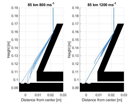 Secondary Particle Trajectories For A Primary Particle Of 25 Nm Download Scientific Diagram