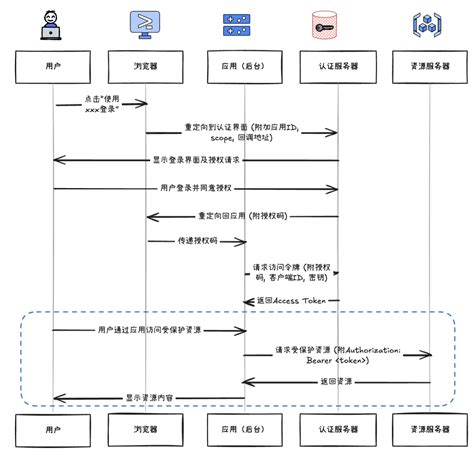 企业级 Mcp Server 对接 Oauth 授权服务器全指南：从原理到代码，一文搞懂！mcp Oauth Csdn博客