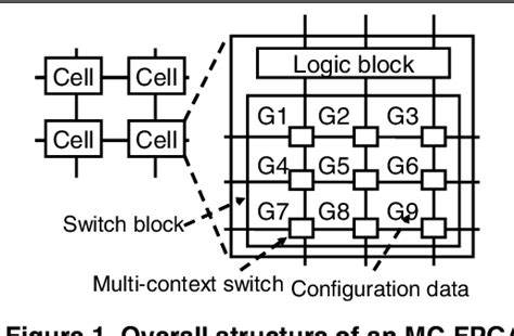 Figure 1 From Architecture Of A Multi Context Fpga Using Reconfigurable