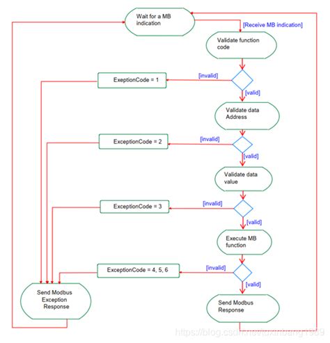 Modbus协议解析 协议总括 modbus协议的组成部分 CSDN博客