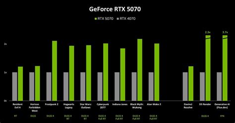 Nvidia Rtx 5070 Benchmarks Performance In Video Games And More