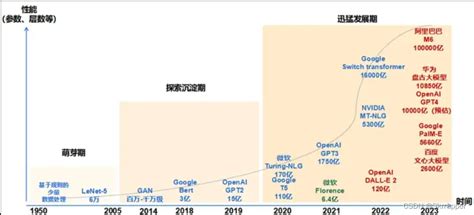 【大模型】 基于ai和全球化进程的权衡：开源大模型与闭源大模型 阿里云开发者社区
