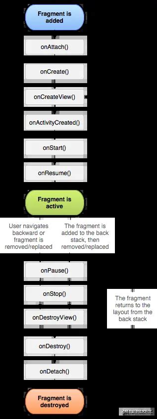 Android 源码浅析：fragment 生命周期、事务、回退栈、状态保存最新 Androidx 包 Fragment 掘金