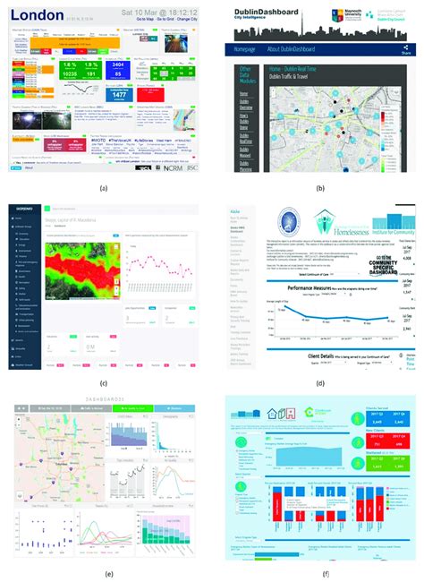 Screenshots Of Some Example Dashboards A Citydashboard London One Download Scientific