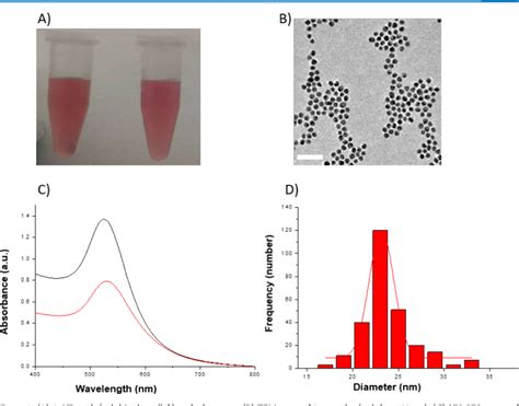 Figure 2 From Rapid Gluten Allergen Detection Using An Integrated Photoimaging Assay And Ionic
