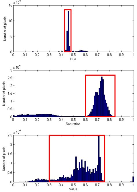 Images Hue Saturation And Value Histograms Download Scientific